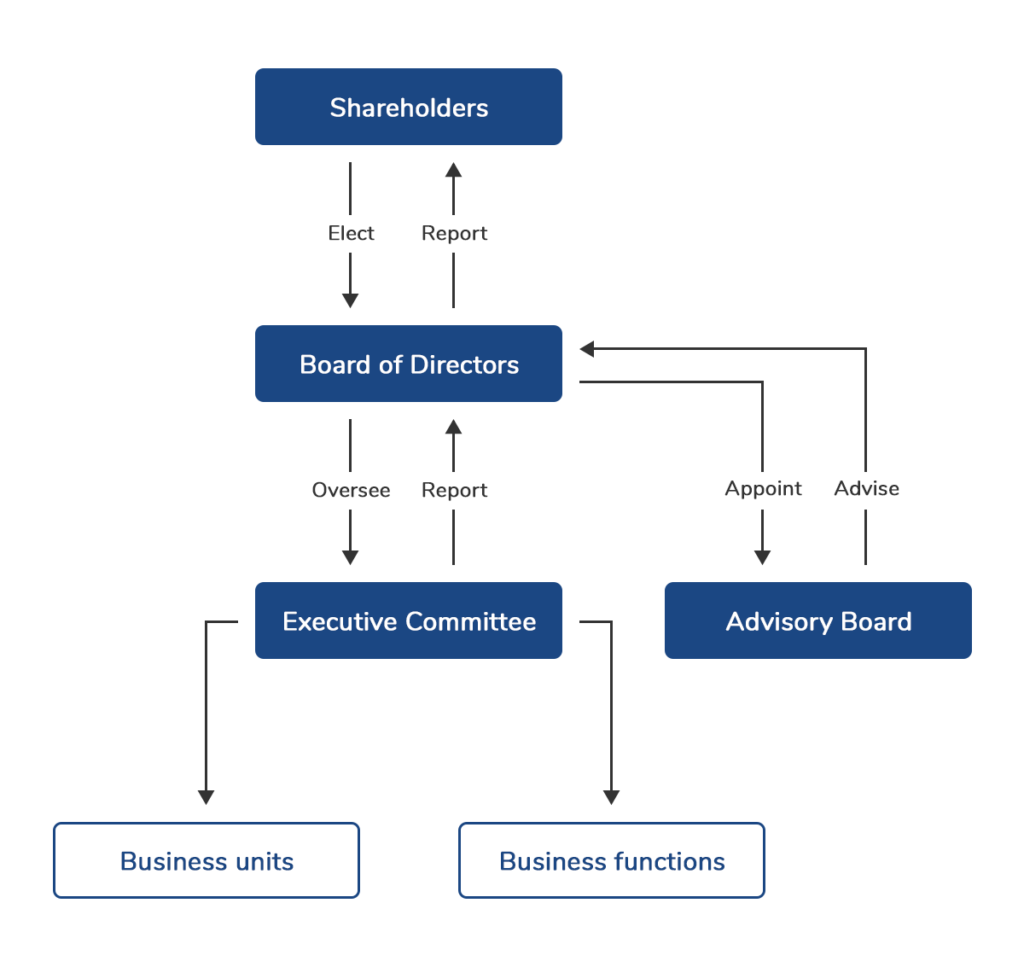 Governance Structure - Myanma Awba